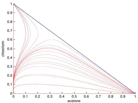 Figure 1 From Application Of Residue Curve Map For