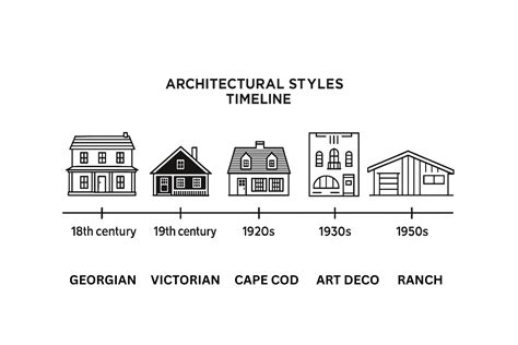 Residential Architectural Design Styles Early Century Explore Popular