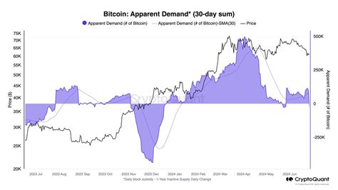 Researcher Explains How Decline In Bitcoin Demand Is Behind Latest