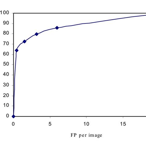 froc curve for a database of 20 retinal images using the developed