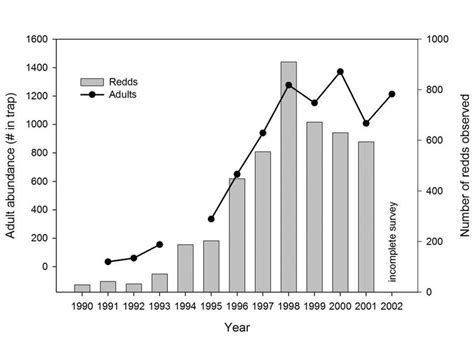 Bull Trout Population Trend In Lower Kananaskis Lake 1990 2002 A Download Scientific Diagram