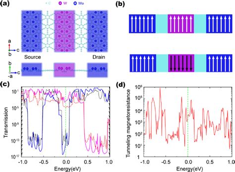 Gytm Horizontal Mtj Device Model And Calculated Electronic Transport
