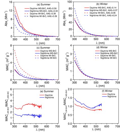 Average Spectra Of Absorption Coefficient Absλ Ab And Mass