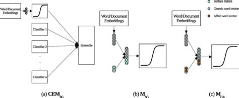 Diagram Of How The Different Classifiers And Features Are Combined In Download Scientific