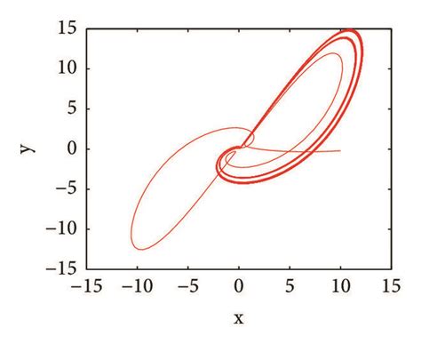 Phase Portraits Of The 3d Chaotic Lorenz Type System For Experiment 3