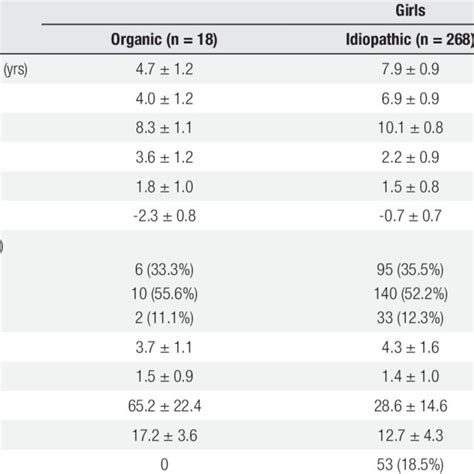 Clinical And Hormonal Characteristics In The Patients With Organic And