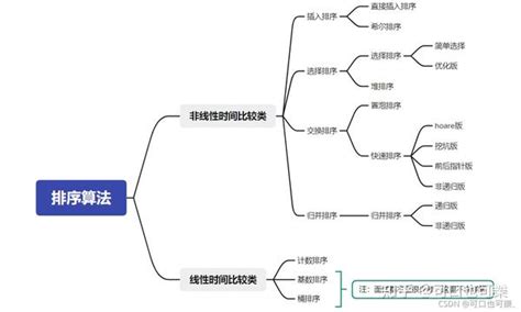 数据结构 八大排序超详解(附动图实现详解总结) 知乎 数据结构 八大排序超详解(附动图实现详解总结) 知乎