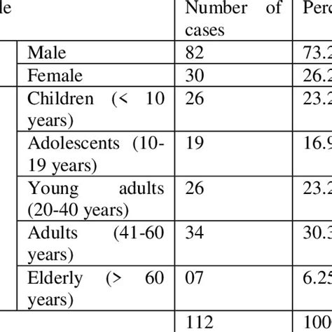 Sex And Age Wise Distribution Of Human Rabies Cases Download