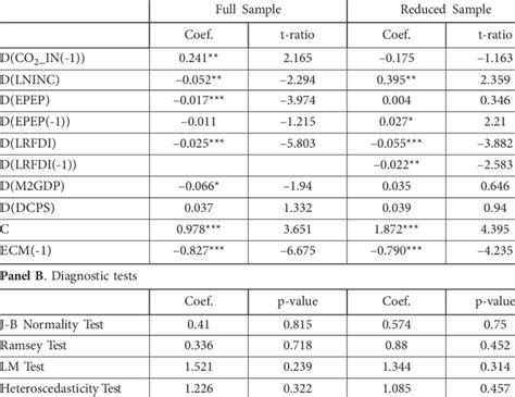 Ardl Short Run Estimates Panel A Ardl Short Run Error Correction