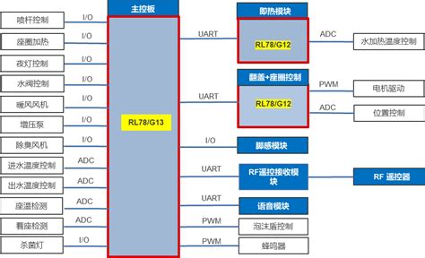 基于瑞萨rl78 Mcu的智能马桶量产级解决方案 Mcu加油站