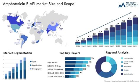글로벌 암포테리신 B Api 시장 규모 동향 및 전망