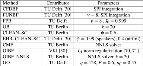 Table 1 From Assessment And Comparison Of The Performance Of Functional
