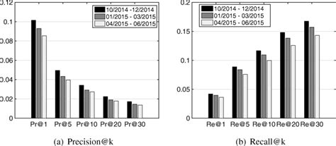 Performance On The Three Testing Subsets Download Scientific Diagram
