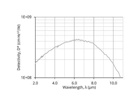 Hgcdte Photovoltaic Multi Junction Ir Detector Pvmi 106 1x1 To39 Nw 36 Vigo Photonics