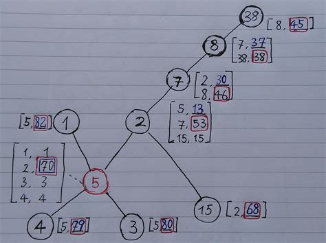 c data structure and algorithm find the maximal traffic between cities
