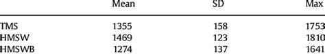 statistical variability of tension unit kn download table