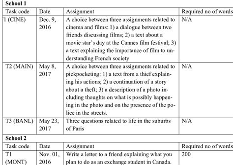 Overview Of The Assignment Tasks Date Of Submission And Required Download Scientific Diagram