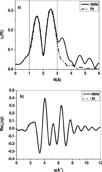 ͑ Color Online ͒ ͑ A ͒ Magnitude Of The Complex Fourier Transform Of