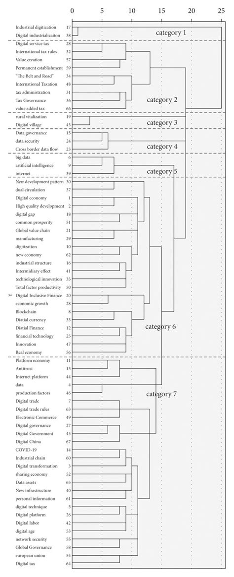 Visual Diagram Of High Frequency Keyword Clustering Download
