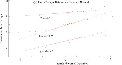 The Quantile Quantile Qq Plot Of Magnitude Of Earthquake Mw