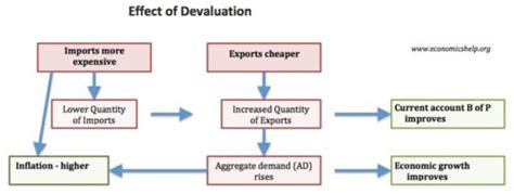 Advantages And Disadvantages Of Devaluation Economics Help