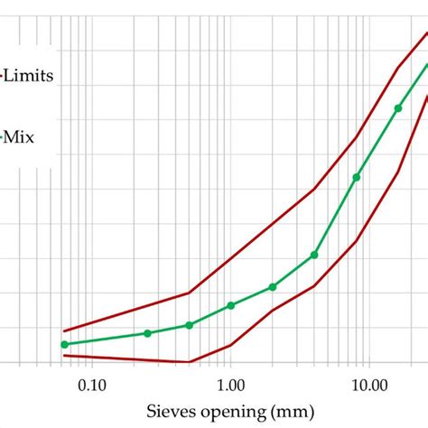Particle Size Distribution And Grading Envelope 0 31 5 Ga For Unbound Download Scientific