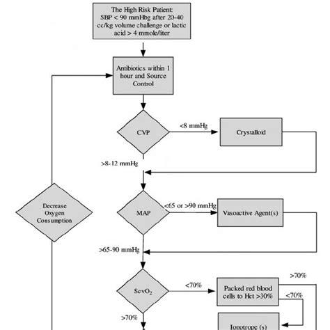 Algorithm Of Egdt Hct ϭ Hematocrit Download Scientific Diagram