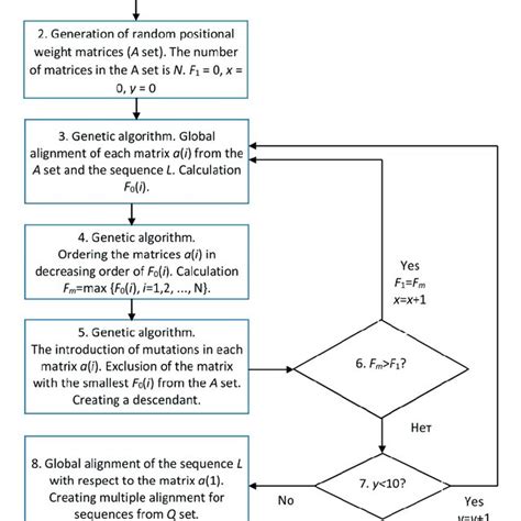 Block Diagram Of The Algorithm For Multiple Alignment Of Promoter