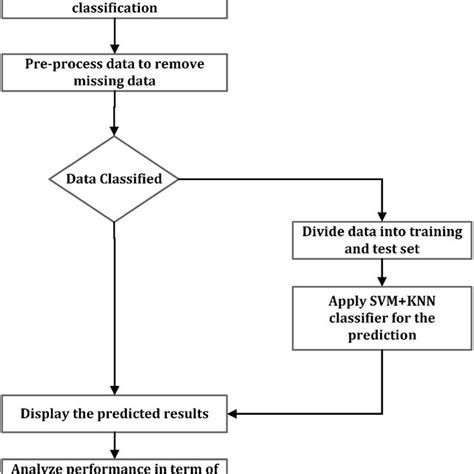 Binary Classification Algorithm Accuracy Download Scientific Diagram