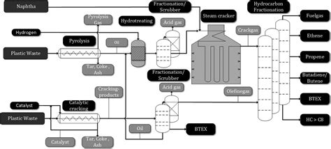Concept Of Catalytic Depolymerization Of Polyolefinic Plastic Waste To