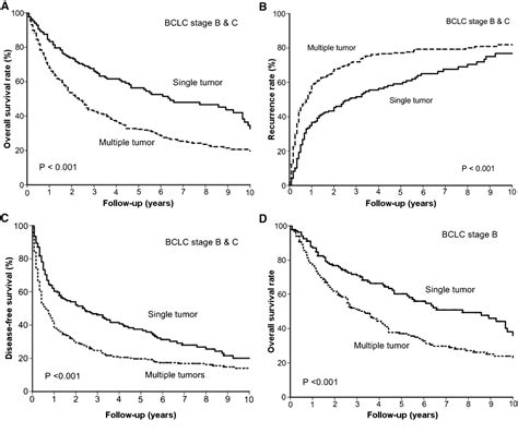 Figure 1 From Hepatic Resection Can Provide Long Term Survival Of