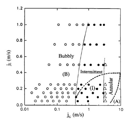 3 Flow Regime Map Comparison For Two Phase Flow Across A Staggered Tube