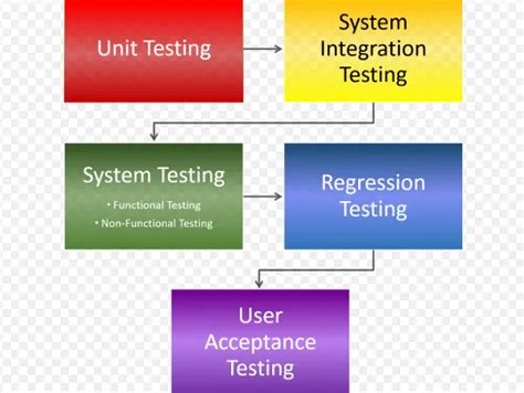 10 Unterschied Zwischen Systemtests Und Systemintegrationstests