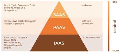 Understanding Cloud Service Models A Look At Iaas Paa Vrogue Co