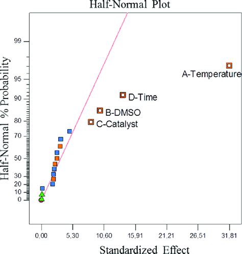 Half Normal Probability Plot Of Standardized Effects In Batch Process