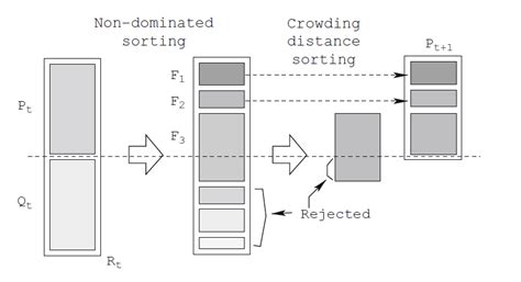 文献翻译 3 ：非支配排序遗传算法 non dominated sorting genetic algorithm nsga ii