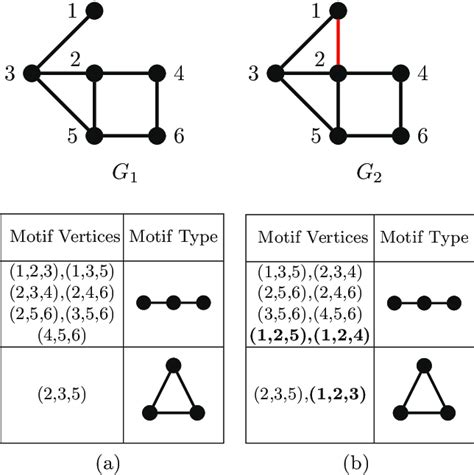 Example Of A Network A All Network Motifs Of Size 3 In The Initial Download Scientific