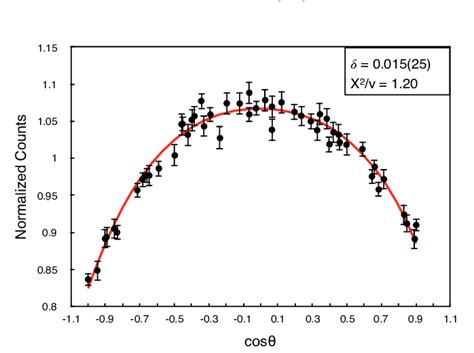 the γ − γ angular correlation of the 1519 71 kev cascade indicating an