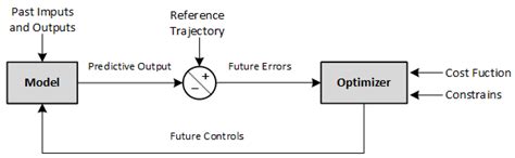 Energy Management System Ems Based On Model Predictive Control Mpc For An Isolated Dc Microgrid