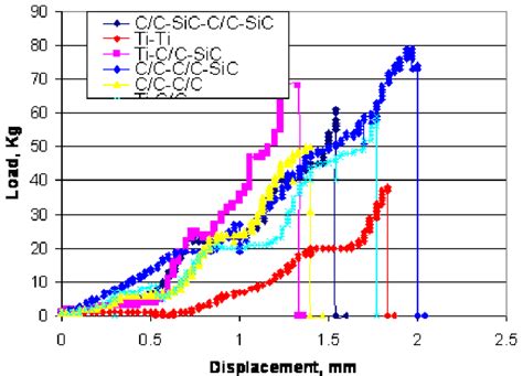 Variation Of Load With The Displacement Of Single Lap Joint With