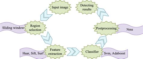 Traditional Object Detection Process Download Scientific Diagram