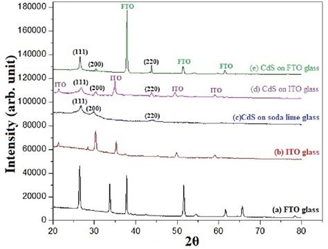 Xrd Spectra Of A Fto Glass B Ito Glass C Cds Film Deposited On