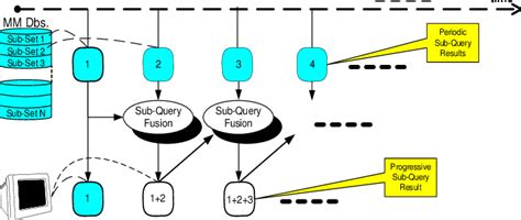 Progressive Query Overview Download Scientific Diagram