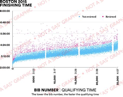 Analyzing Marathon Data With A Graph Graphically Speaking