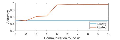 Simulation 3a Nih Malaria Dataset Evolution Of The Server Model