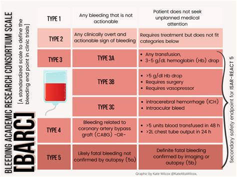Bleeding Academic Research Consortium Barc Scale Cardionerds