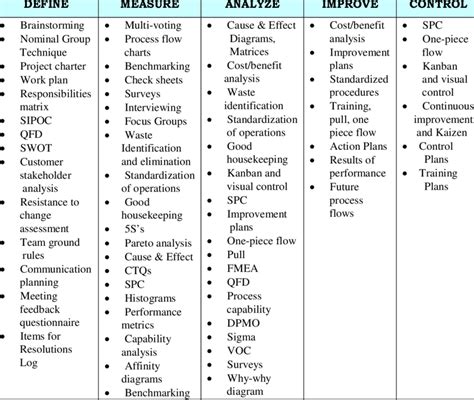 Course Mapping Of Six Sigma Phase And Tools Typically Applied