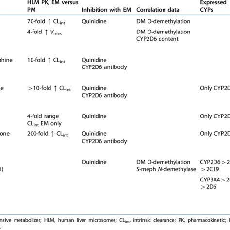 Summary Of In Vitro Studies Investigating The Impact Of The Cyp2d6
