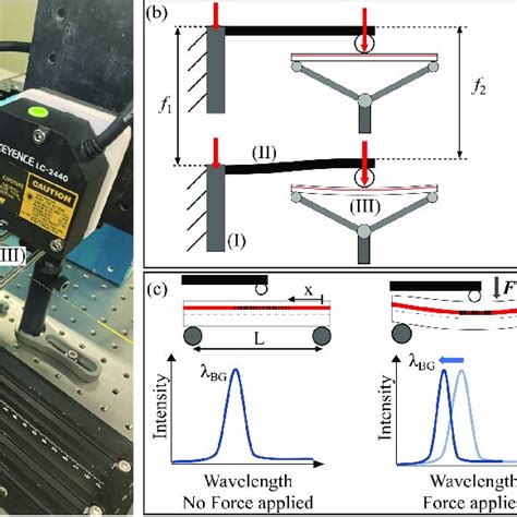 A Three Point Flexural Test Bench B A Stainless Steel Beam With A