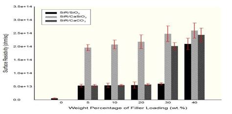 Results For Electrical Surface Resistivity Testing Download